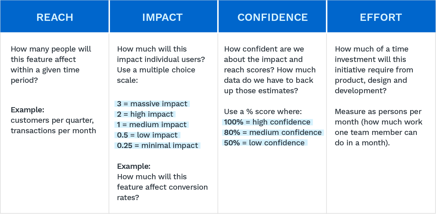 Why You Need A Feature Prioritization Framework Part 1 3Pillar Global
