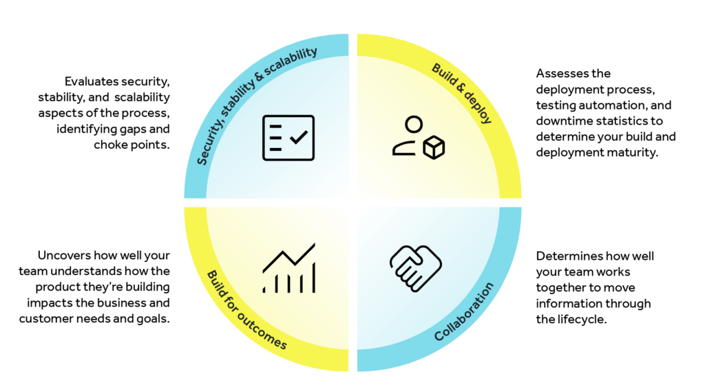 Product Development Maturity Assessment - 3Pillar