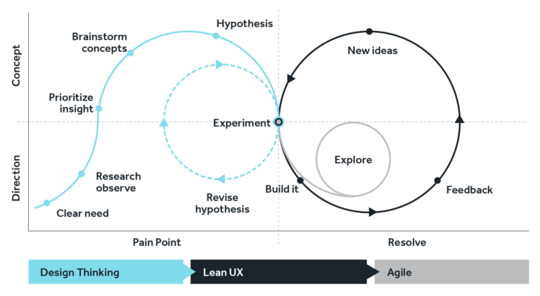 MVP Development - 3Pillar